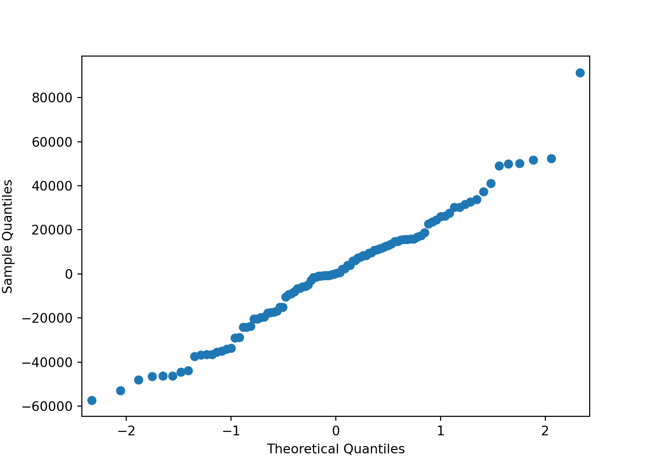 Chapter 5 Diagnostics | Statistical Foundations