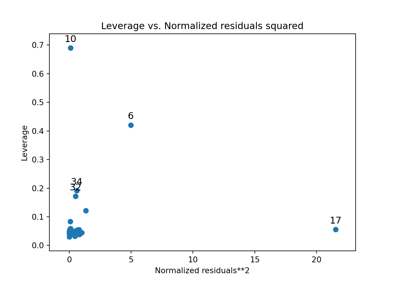 Chapter 5 Diagnostics | Statistical Foundations